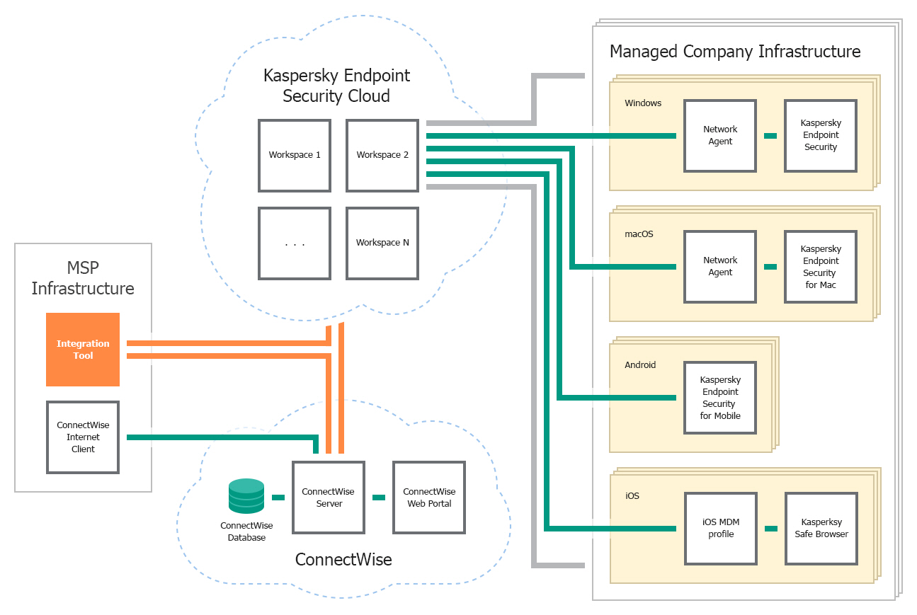 Deployment schema for cloud-based solution